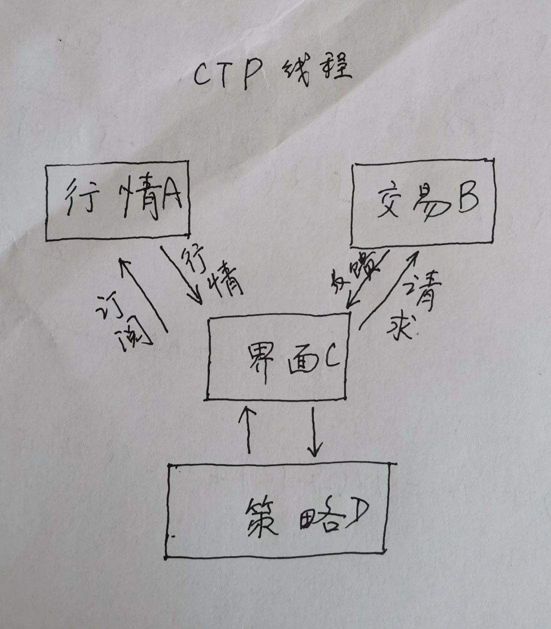 CTP 程序化交易开发讲解 C++ 版